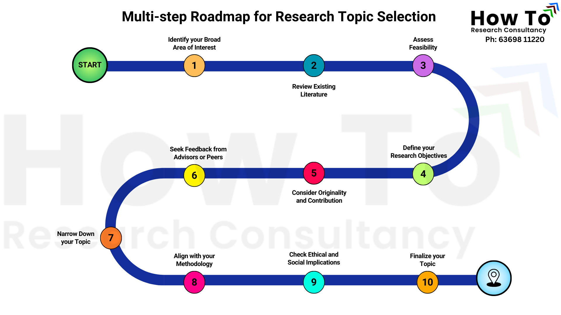 How to choose the perfect PhD or Research Topic: A Step-by-Step Guide ...