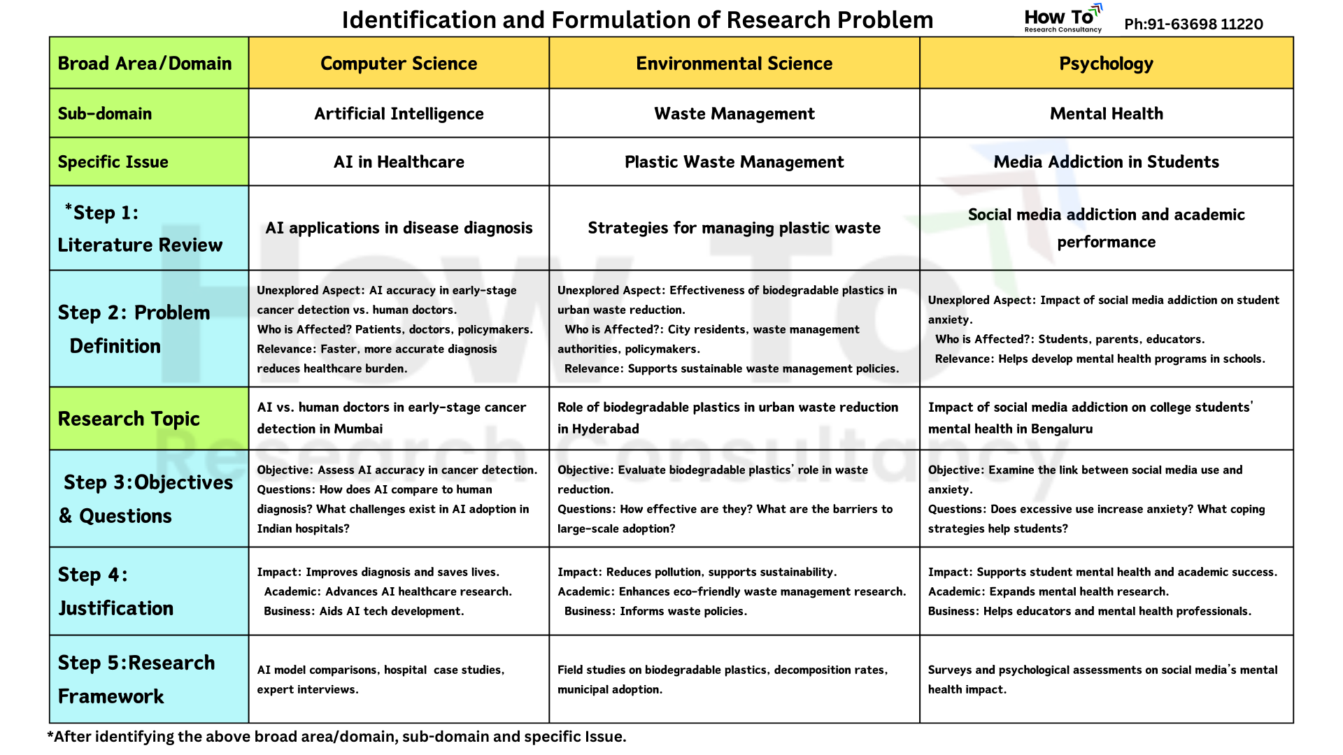 How to Identify and Formulate Research Problem? – How To Research