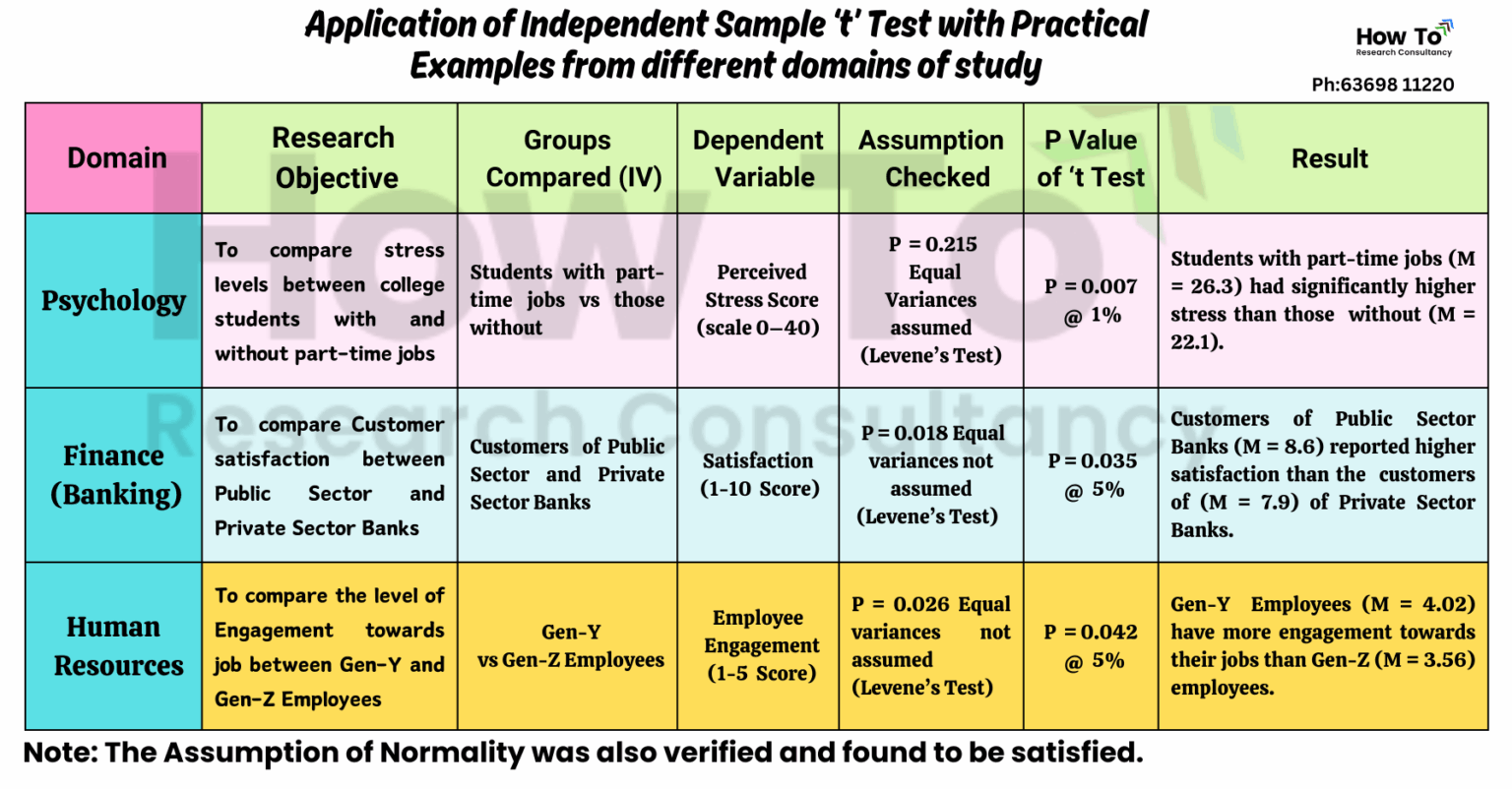 How to conduct Independent Sample ‘t’ Test: A Practical Guide with ...
