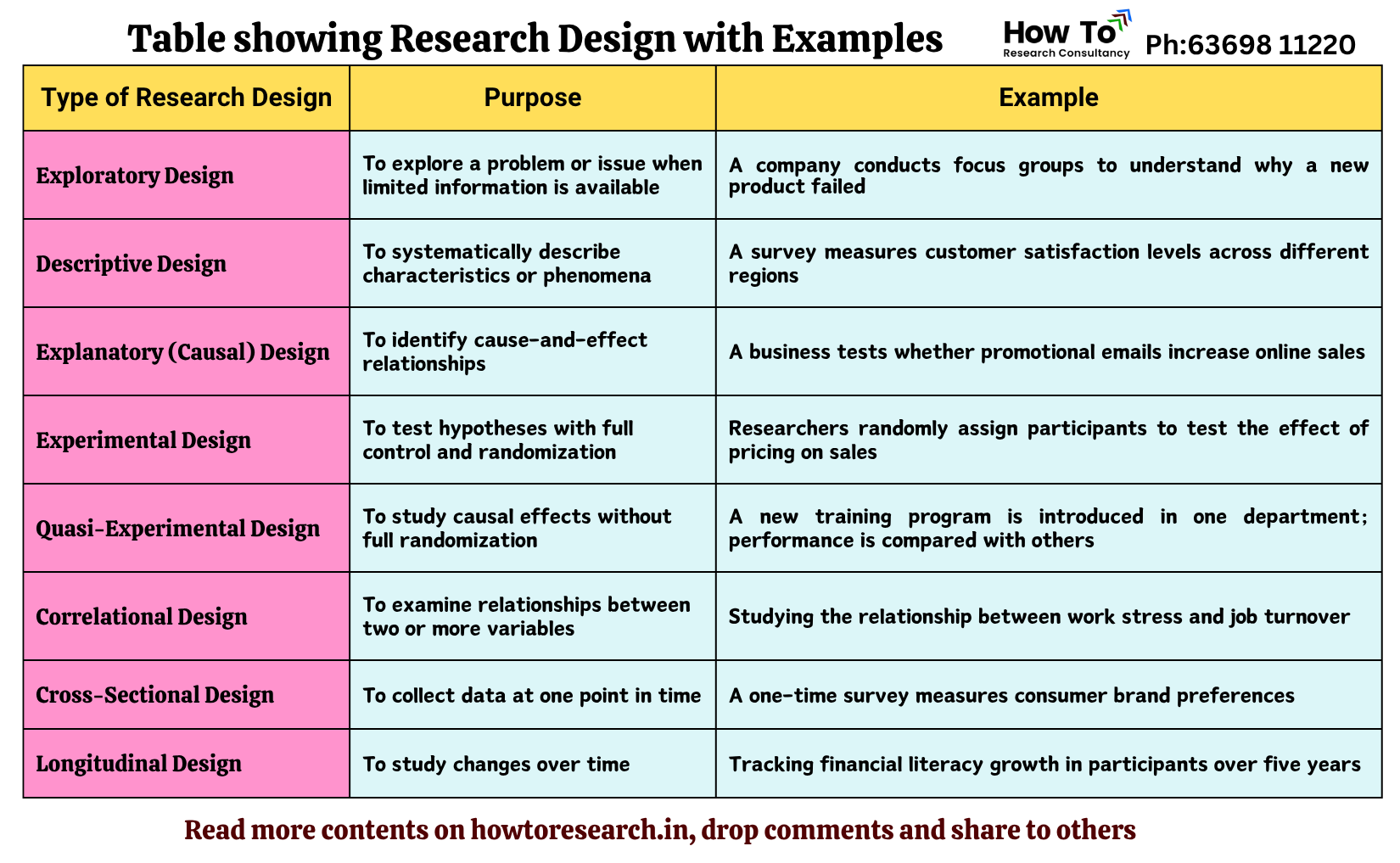 How to develop an effective Research Design: A Practical Guide with ...