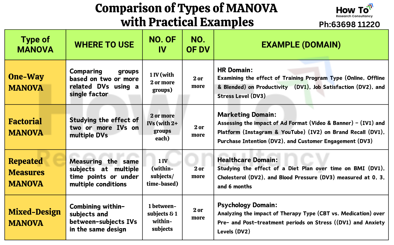 How to Conduct MANOVA? With Practical Examples – How To Research